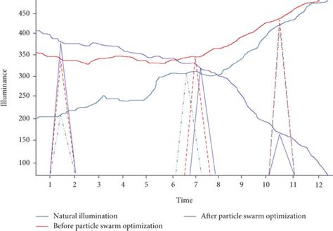 Natural Illuminance And Use Of Artificial Light Source Before And After
