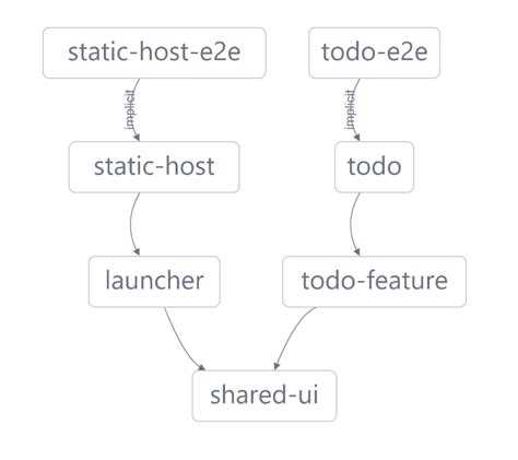 Module Federation With Tailwind · Issue 9784 · Nrwl Nx · Github