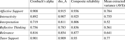 Assessment Of The Measurement Model For Reflective Constructs