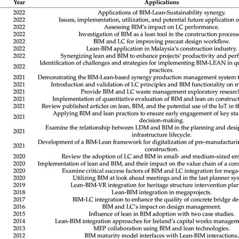 Applications Of Synergies Of Lean And Bim Lean Bim 2012 2022 Download Scientific Diagram