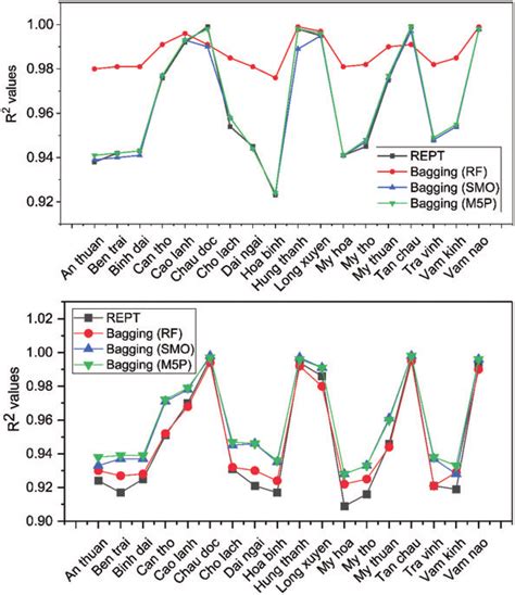 r 2 analysis of the models using a training and b testing datasets
