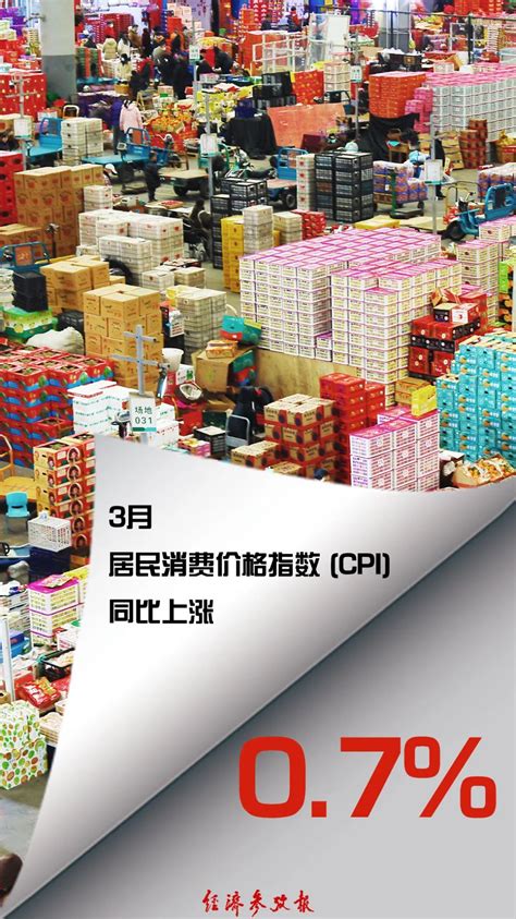 3月份cpi同比上涨07，ppi同比下降25 社会热点 文章中心 龙环汇丰