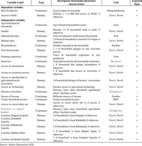 description of the variables in the model download scientific diagram