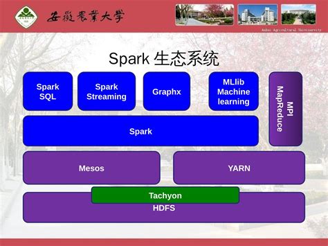 三等奖Spark在智慧图书馆建设中的应用探索 pptx 安徽农业大学图书馆