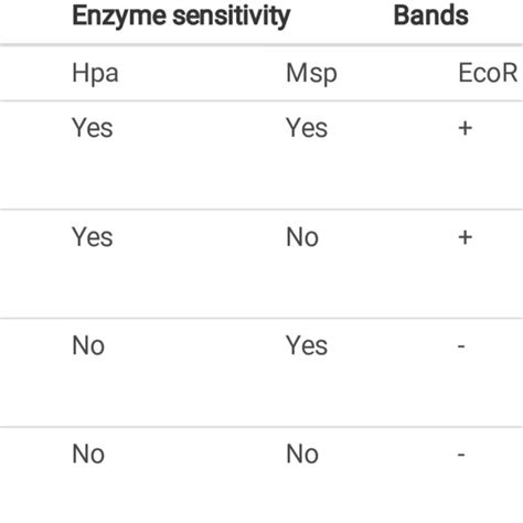 Different Methylation Patterns And Enzyme Digestion Results Download