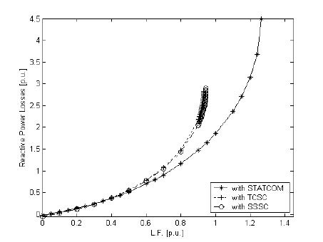 Reactive Power Losses Of The System With STATCOM TCSC And SSSC