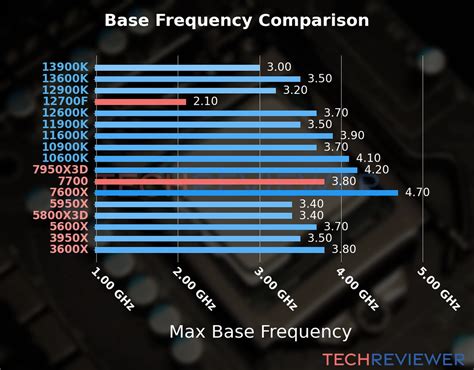 Amd Ryzen 7 7700 Vs Intel Core I7 12700f Techreviewer