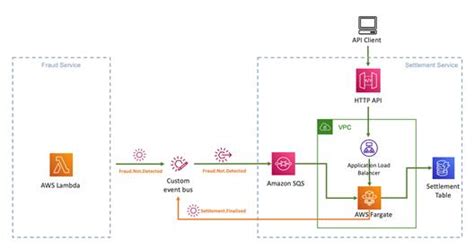 Surender Aireddy On Linkedin Extending A Serverless Event Driven Architecture To Existing