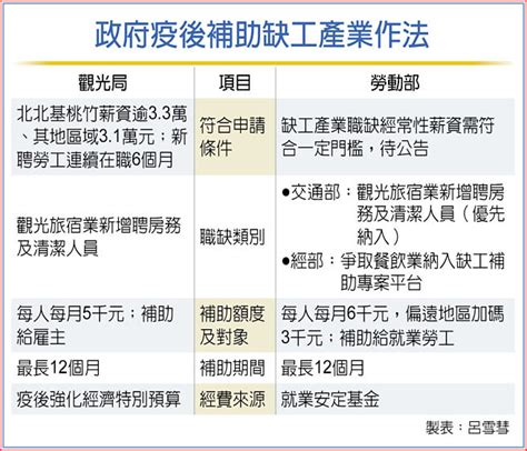 疫後擴大就業 6月中旬啟動 財經要聞 工商時報