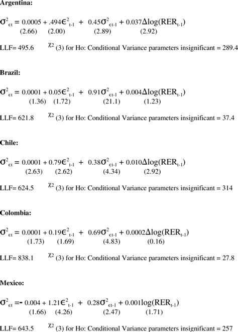Lagged Rer Growth In The Garch 1 1 Conditional Variance Equation Download Table