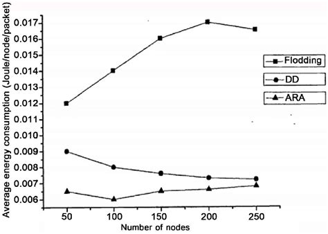 Average Energy Consumption Download Scientific Diagram
