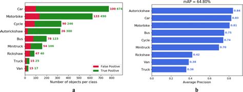 Result Obtained By Rfcn Method On The Test Set A False Positives And