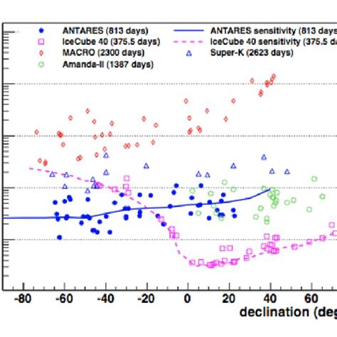 Upper Limits In The Neutrino Flux 90 C L Set By ANTARES With