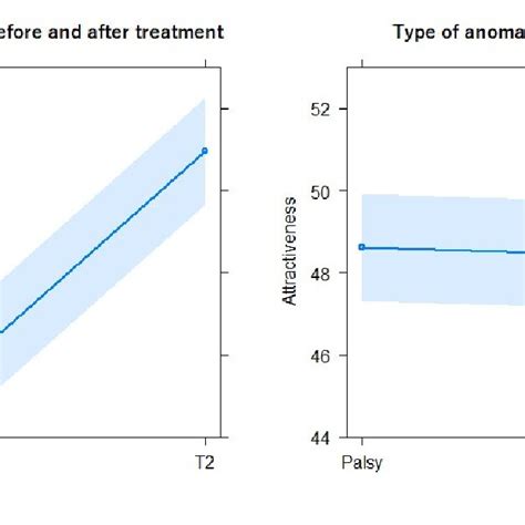 Assessments Of Attractiveness Before And After Treatment Left Side