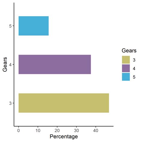 How To Create A Bar Graph In R Rgraphs