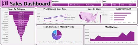 Rahul Dhanola On Linkedin Excel Dataanalysis Salesdashboard