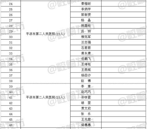 2017年崆峒區事業單位公開招聘緊缺專業人才擬聘用人員公示 每日頭條