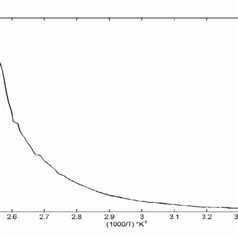 Temperature Dependence Of The Conductivity Of Cds Download Scientific