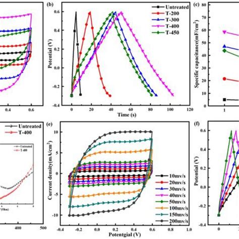 A Cv Curves At A Scan Rate Of 100 Mvs B Gcd Curves At A Current