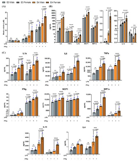 Increased Secretion Of Inflammatory Cytokines Is Dependent On Both The