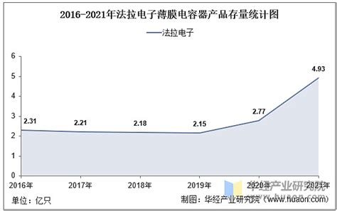 2022年中国薄膜电容器行业竞争格局及重点企业分析 原文标题：2022年中国薄膜电容器行业重点企业洞析： 法拉电子 Vs 江海股份 「图」一