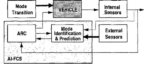 Figure 1 From Multi Mode Switching In Flight Control Semantic Scholar