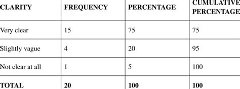 Respondents Perception Of The Clarity Of The Beneficiary Selection