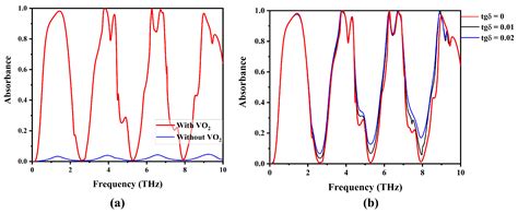 A Polarization Insensitive Vanadium Dioxide Based Dynamically Tunable