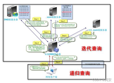 Linux搭建dns正反向解析、主从服务器（超详细）linux部署dns主副服务器 Csdn博客
