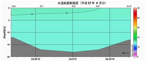 水温鉛直断面図St 6St 10