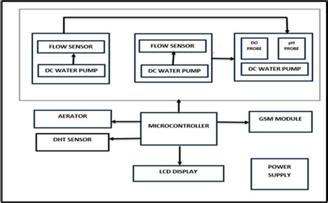 Innovative Aquaculture Monitoring System Patented By Dr K A Sunitha And Team Srm University Ap