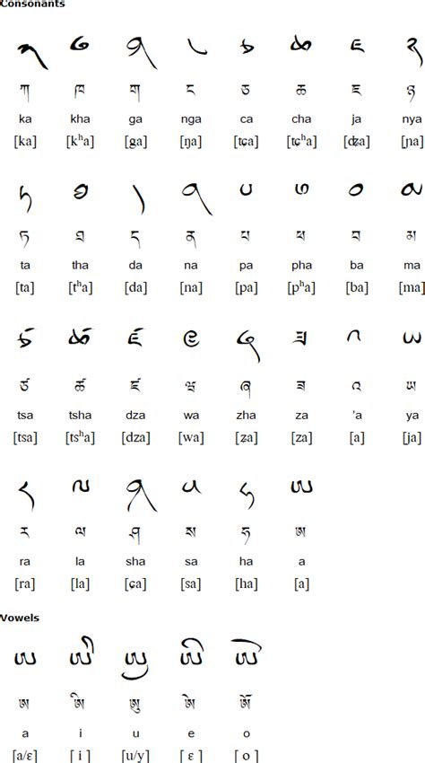 Tibetan Alphabet Pronunciation And Language