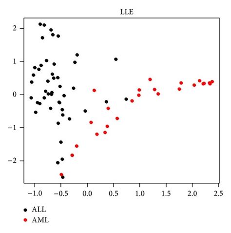 Two Dimensional Embedding Of The Golub Et Al Leukemia Dataset
