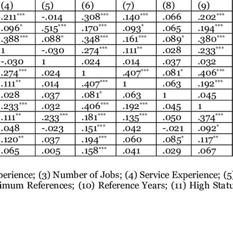 Pca Variable Correlations Of Isc Components Download Scientific Diagram