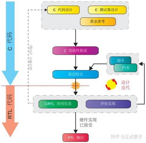 【正点原子fpga连载】第一章hls简介 领航者zynq之hls 开发指南 知乎