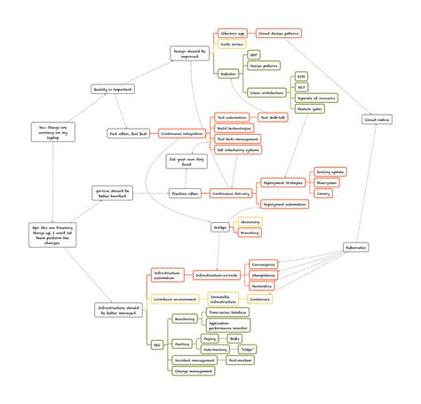 Devops Mind Map With Around 10 Year Experience In By Joshua Guans