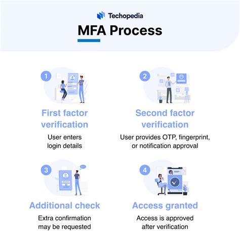 What Is Multi Factor Authentication Mfa Definition Types And Examples