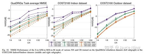 【通信ai论文学习笔记】【物理层ai】多场景下基于多任务学习的csi反馈设计 知乎
