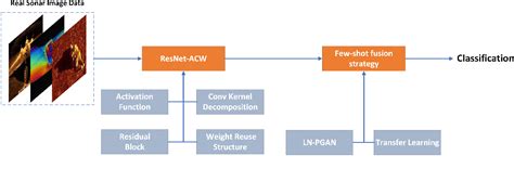 Figure From Small Sample Sonar Image Classification Based On Deep Learning Semantic Scholar