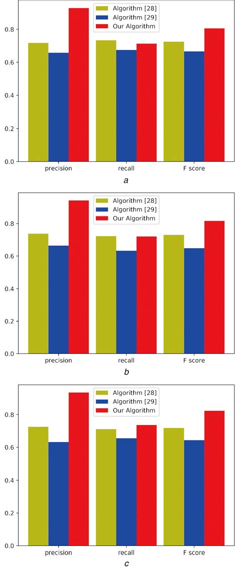 The Detection Robustness To Translation Rotation And Adding Noise Of Download Scientific