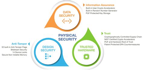 Secure Fpgas And Soc Fpgas Microchip Technology