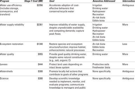 Overview Of Calfed Programs Projected Costs Of Stage 1 Implementation