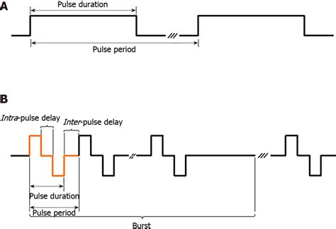 Pulse Structure A Monopolar Monophasic Pulse B Bipolar Biphasic