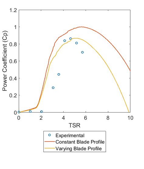Comparison Of Coefficient Of Power Against Tip Speed Ratio For Download Scientific Diagram