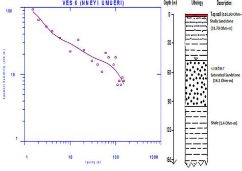 Fgeoelectric Curve At Ves 6 Download Scientific Diagram