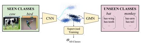 结合gan的零次学习（zero Shot Learning） Csdn博客