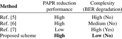 Comparison Of Different Cs Based Papr Reduction Tech Niques Download