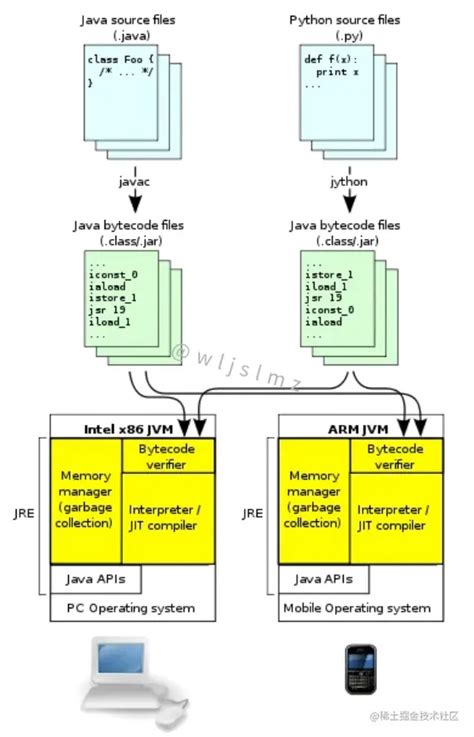 Jvm是什么？java程序为啥需要运行在jvm中？jvm与java程序的关系 Csdn博客