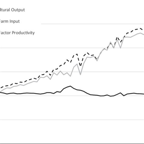 Us Agricultural Input Output And Total Factor Productivity