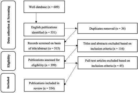 Bibliometric Data Collection And Screening Process Download Scientific Diagram